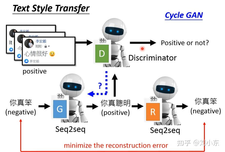 人类语言处理（李宏毅，text style transfer） - 知乎