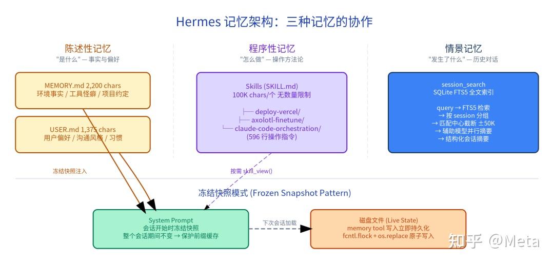 Hermes Agent 深度解读——以记忆学习与自进化闭环为核心的 AI Agent 架构剖析 - 知乎