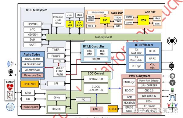 蓝牙音频（Audio、TWS）芯片难点 - 知乎