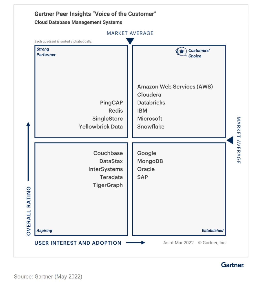 属于 PingCAP 用户和开发者的 2022 年度记忆 - 知乎