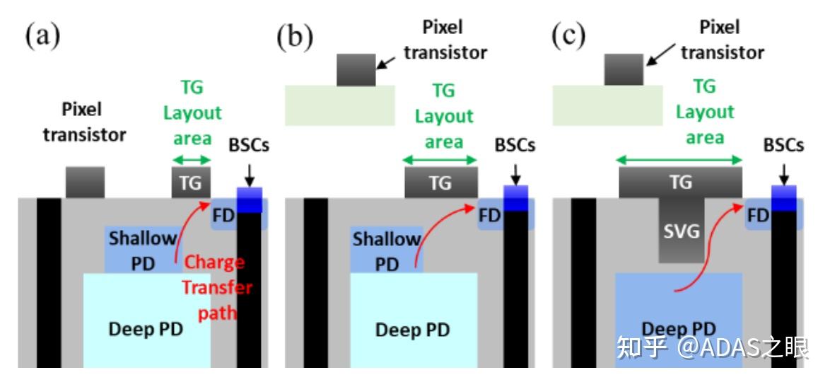 SONY-CIS工艺|通过局部连接实现高全阱容量和低噪声特性 - 知乎