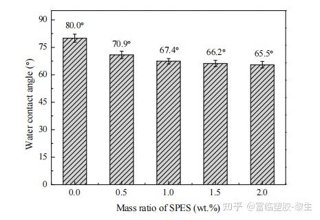 一种通过非溶剂辅助逆热诱导相分离 (RTIPS) 法制备亲水性均质 PES 中空纤维膜的简便方法 - 知乎