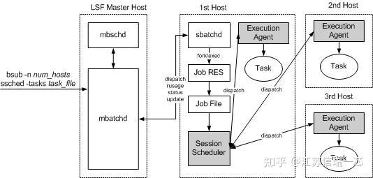 IBM Spectrum LSF Session Scheduler 提高总体集群利用率和系统性能 - 知乎