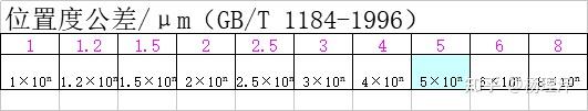 国标形公差数据&各种加工方法精度 - 知乎