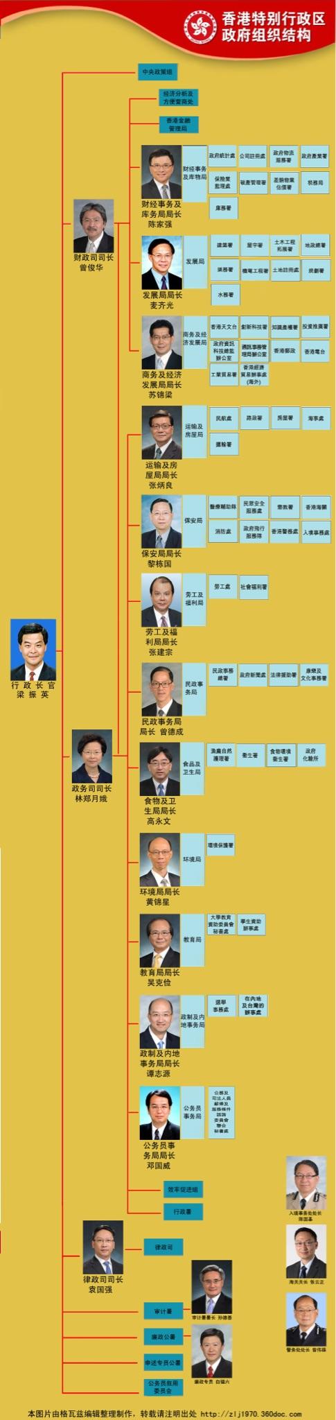 香港政府机构图 - 知乎