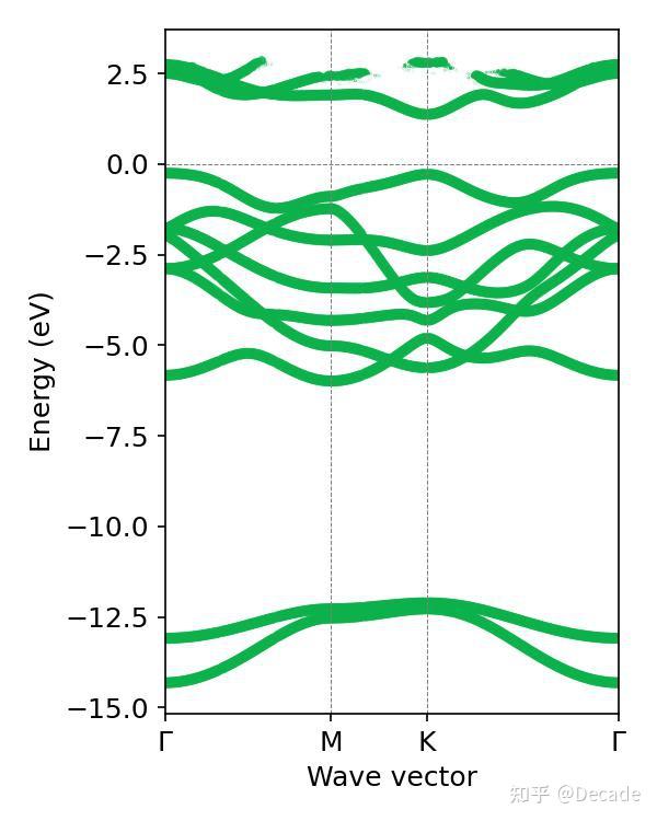 VASP入门到入土：能带篇之超胞能带反折叠 - 知乎