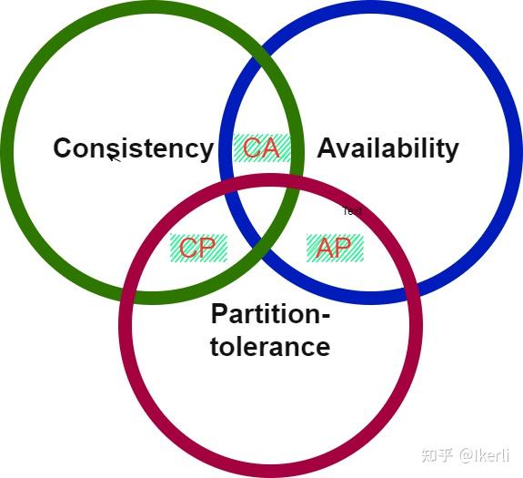 分布式系统 --（一） CAP&BASE理论简述 - 知乎