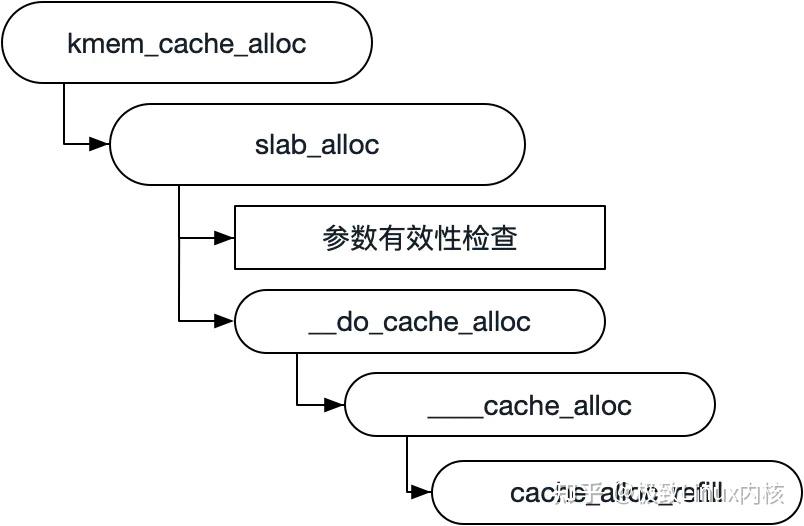 深入linux内核架构--slab分配器（建议收藏） - 知乎