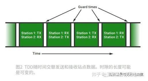 什么是FDD和TDD？如何进行TDD信号分析？ - 知乎