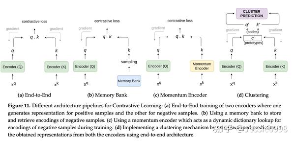 Contrastive learning 综述 ‘A Survey on Contrastive Self-Supervised ...