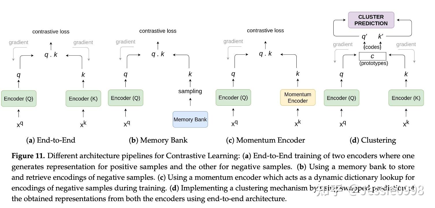 Contrastive learning 综述 ‘A Survey on Contrastive Self-Supervised ...