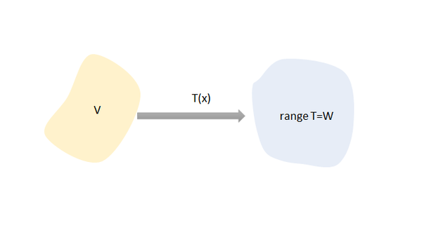 【3.B.1】零空间（null space/kernel）和单射（injectivity）与值域（range）和满射（surjectivity ...