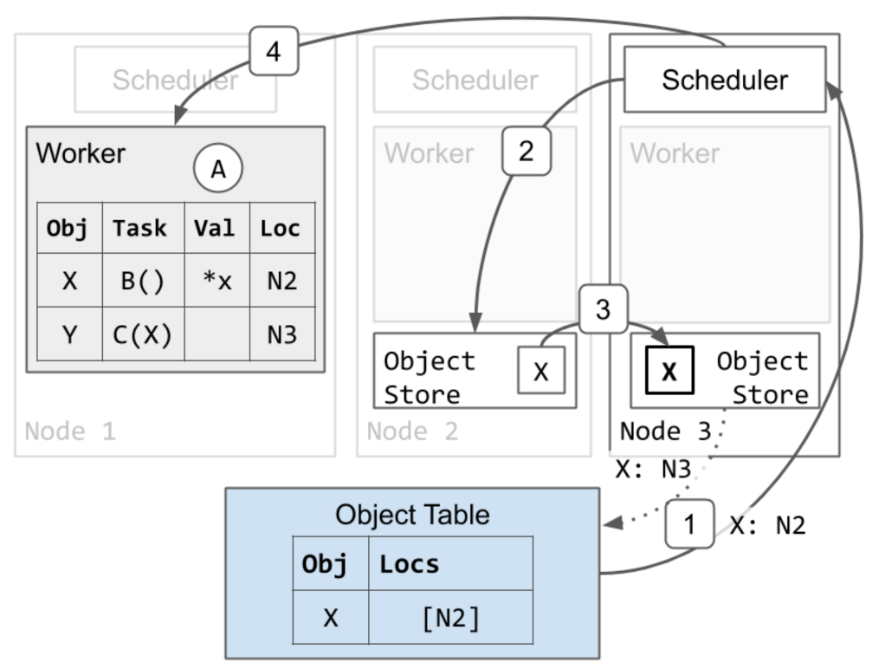 Ray 架构总览——从 Driver 到 Worker 的消息流动 - 知乎