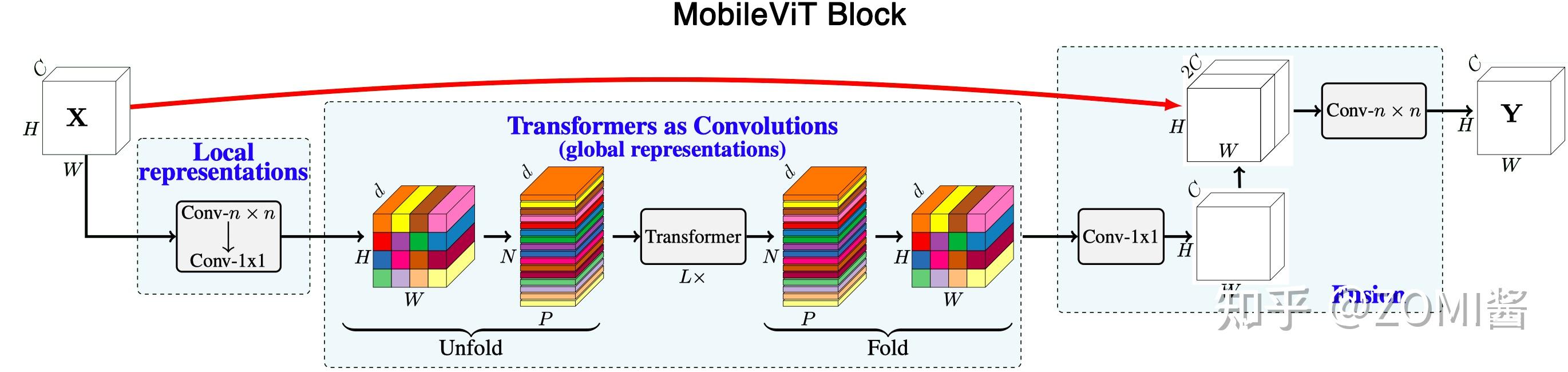 MobileViT：挑战MobileNet端侧霸主 - 知乎