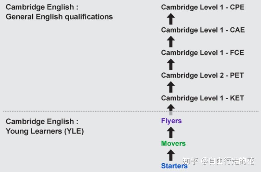 2023年北京KET/PET/FCE/CAE考试信息 - 知乎