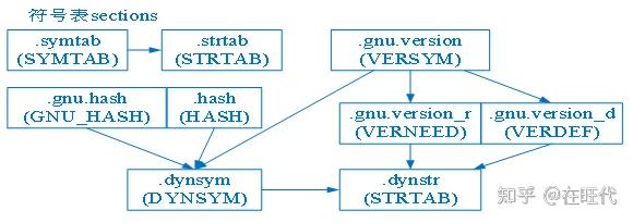 ELF的Section详解（3）——加载指示和符号表系列 - 知乎
