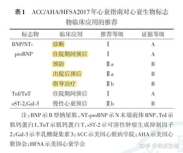利钠肽用于心衰筛查的临床共识分析 - 知乎