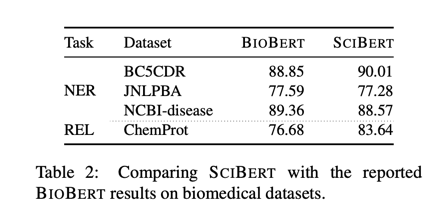 学术预训练模型—基础的学术领域Bert预训练模型，原文理解与阅读：SciBert:A Pretrained Language Model ...