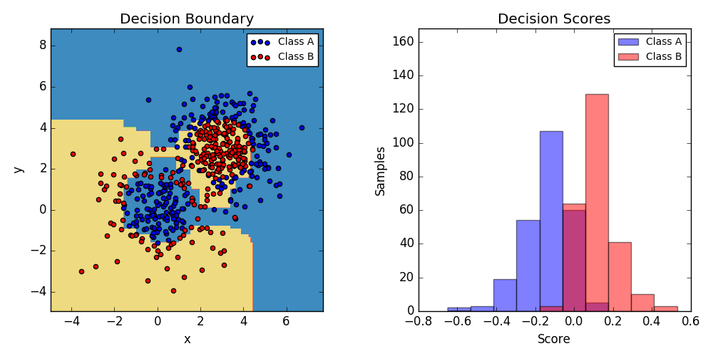 【scikit-learn文档解析】集成方法 Ensemble Methods（下）：AdaBoost，GBDT与投票分类器 - 知乎