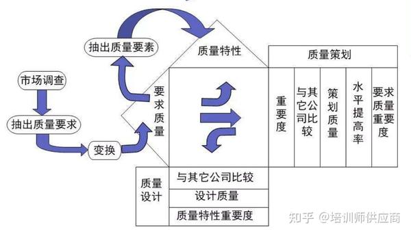周建华老师《QFD质量功能展开》 - 知乎