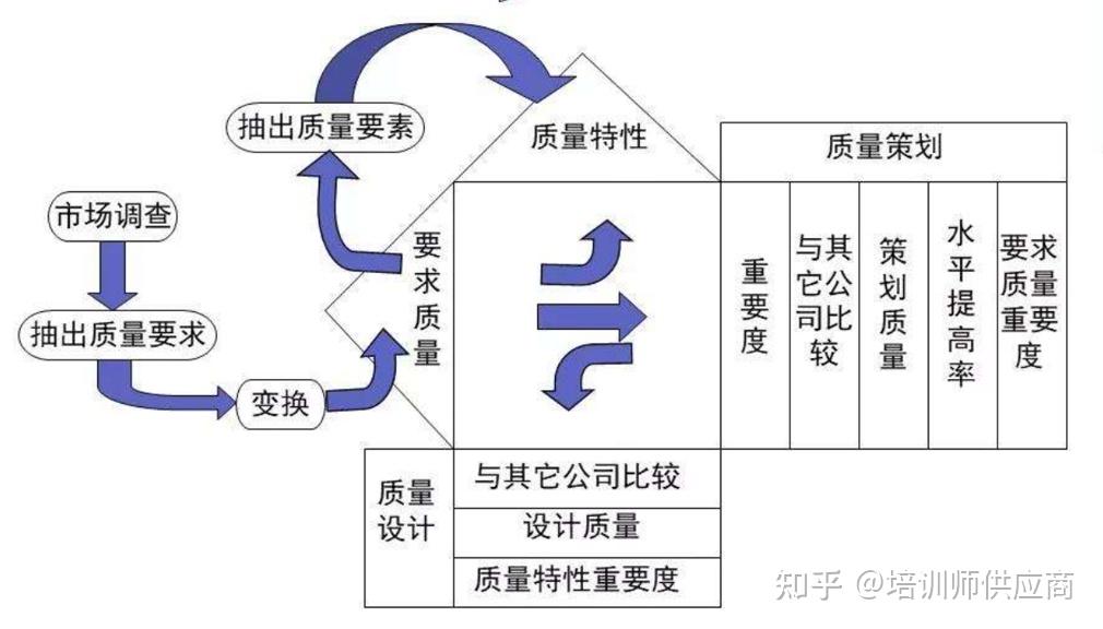 周建华老师《QFD质量功能展开》 - 知乎