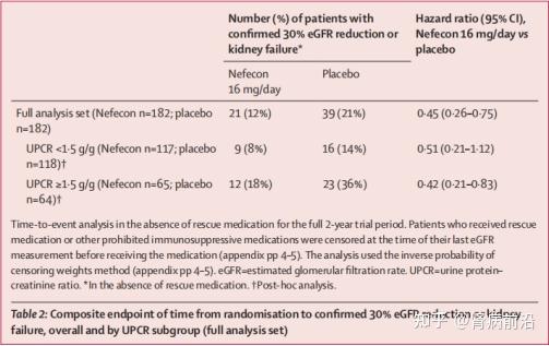 迄今为止，全球首个IgA肾病对因治疗药物Nefecon® III期研究重磅发表于《柳叶刀》杂志！ - 知乎