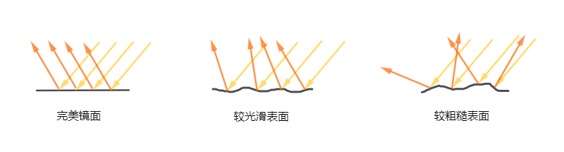 BRDF中的法线分布函数（Normal Distribution Function，NDF），几何函数（Geometry Function）与公式推导 - 知乎