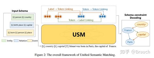 【USM AAAI 2023】Universal Information Extraction as Unified Semantic ...