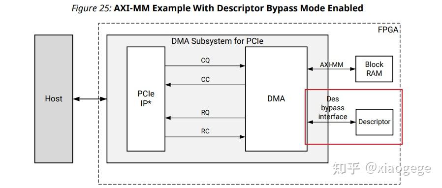 DMA/Bridge Subsystem for PCI Express V4.1系列九 - 知乎