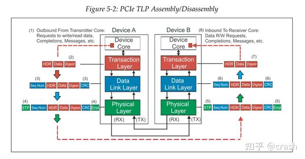 PCIE基础（2）事务层 10:44 AM - 知乎