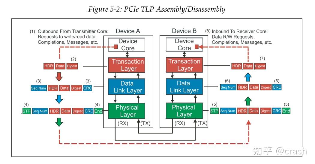 PCIE基础（2）事务层 10:44 AM - 知乎
