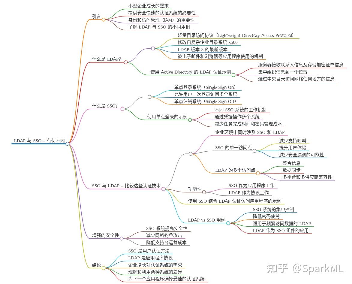 【Kerberos系列】LDAP 与 SSO – 有何不同 - 知乎