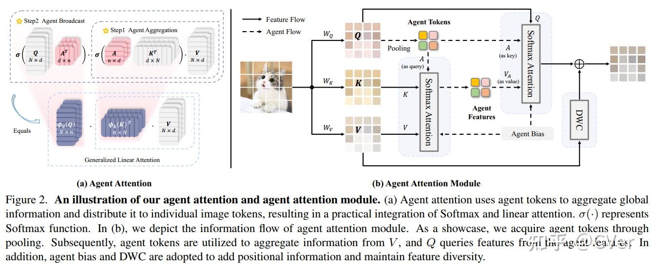 涨点神器！清华黄高团队提出Agent Attention：Softmax与线性注意力的整合 - 知乎