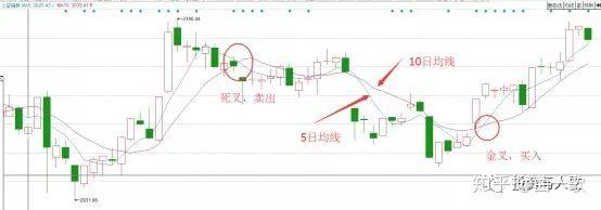量化干货2，双均线（MA）、DMA、TRIX、MACD择时 - 知乎