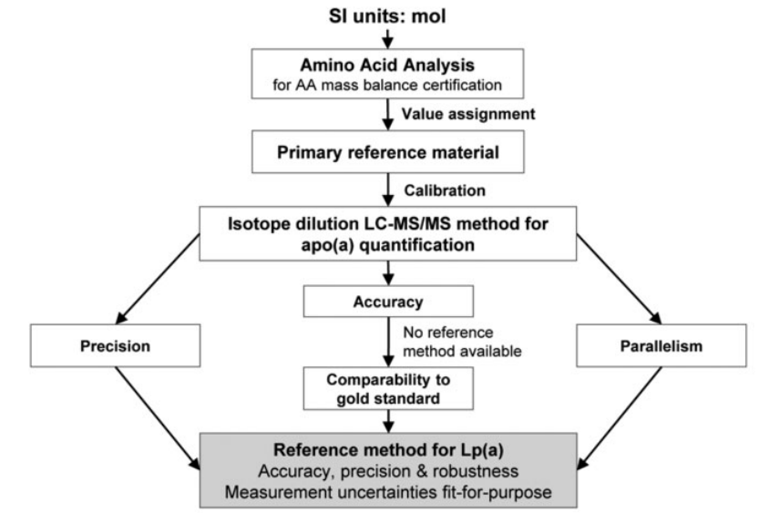 新鲜出炉—脂蛋白（a）[Lp(a)]的ID-LC-MS/MS候选参考方法 - 知乎