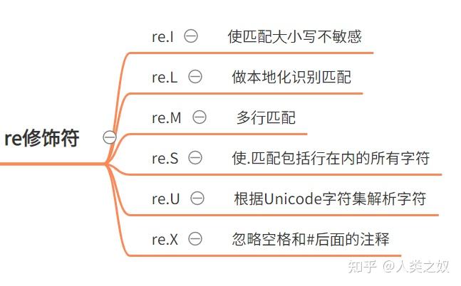 功能强大的python包（十三）- re（正则表达式） - 知乎