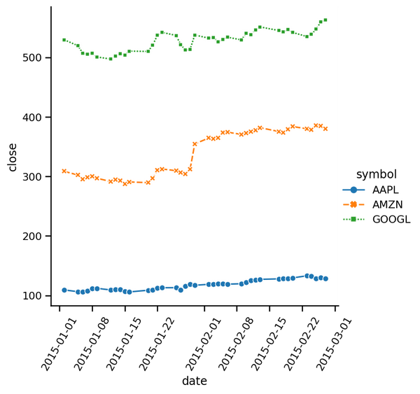掌握Seaborn的三分之一：使用relplot进行统计绘图 - 知乎