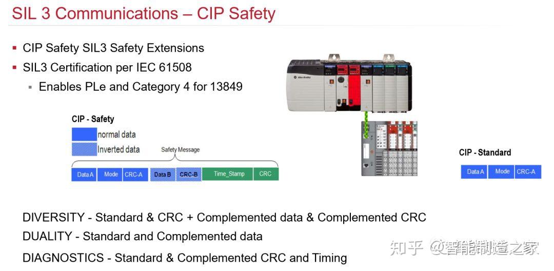 从GuardLogix 和 CIP Safety认识安全PLC控制器 - 知乎