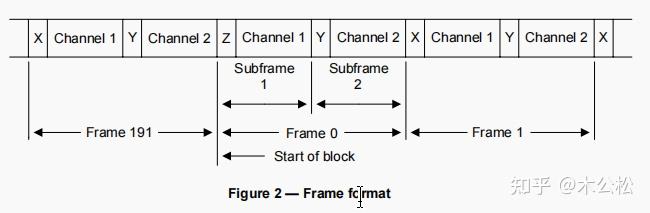 数字音频的AES 3 FPGA实现 - 知乎