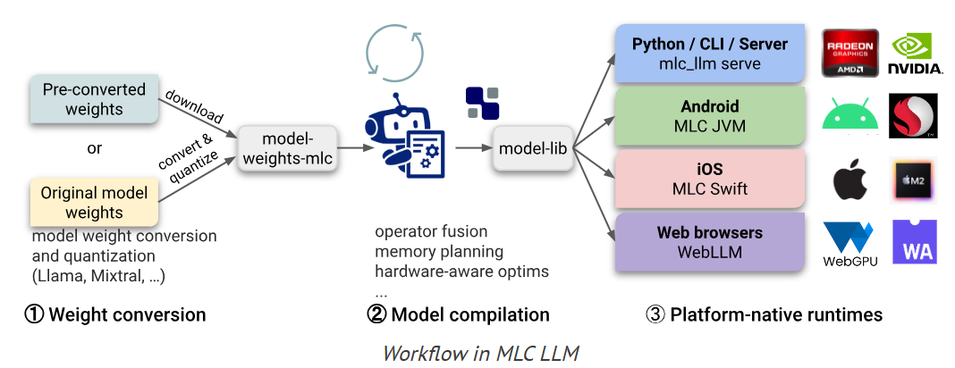MLC-LLM 浅尝（辄止 - 知乎