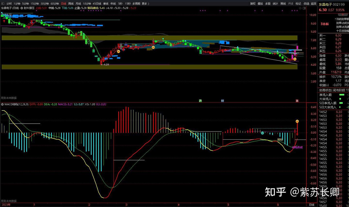 通达信MACD结构幅图指标 - 知乎