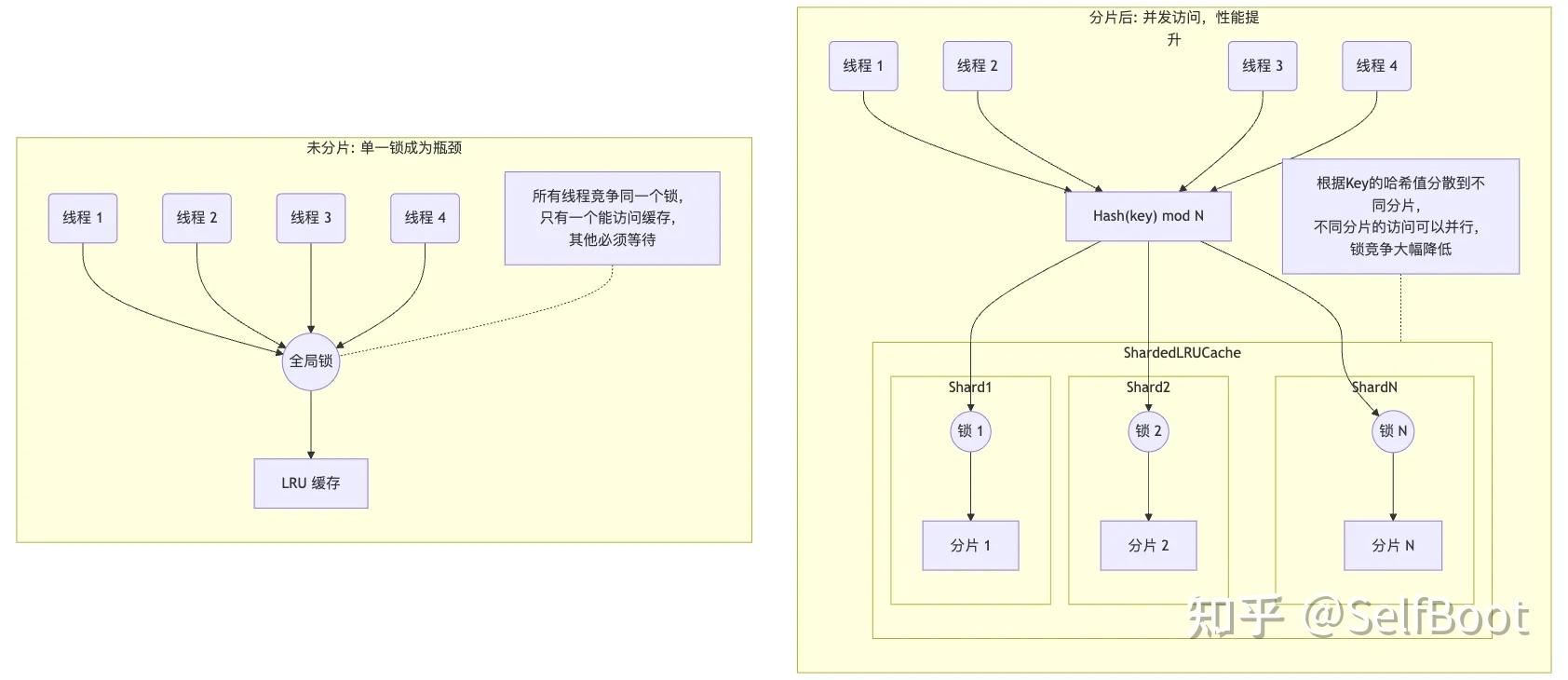 LevelDB 源码阅读：LRU Cache 高性能缓存实现细节 - 知乎