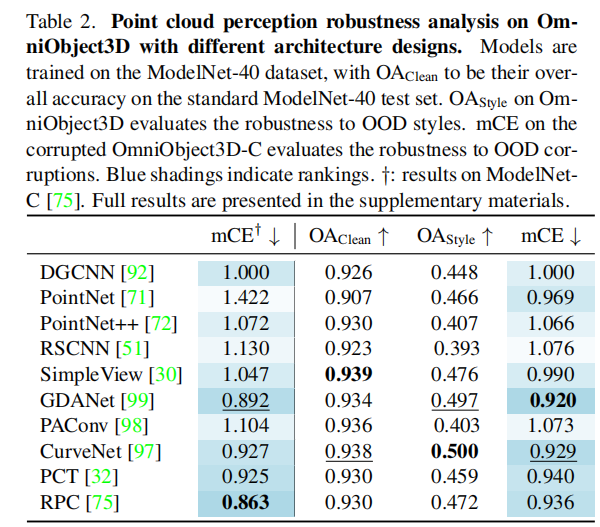 三维数据集--OmniObject3D - 知乎