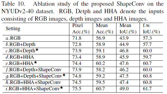 【论文阅读】《ShapeConv: Shape-aware Convolutional Layer for Indoor RGB-D Semantic Segmentation》 - 知乎