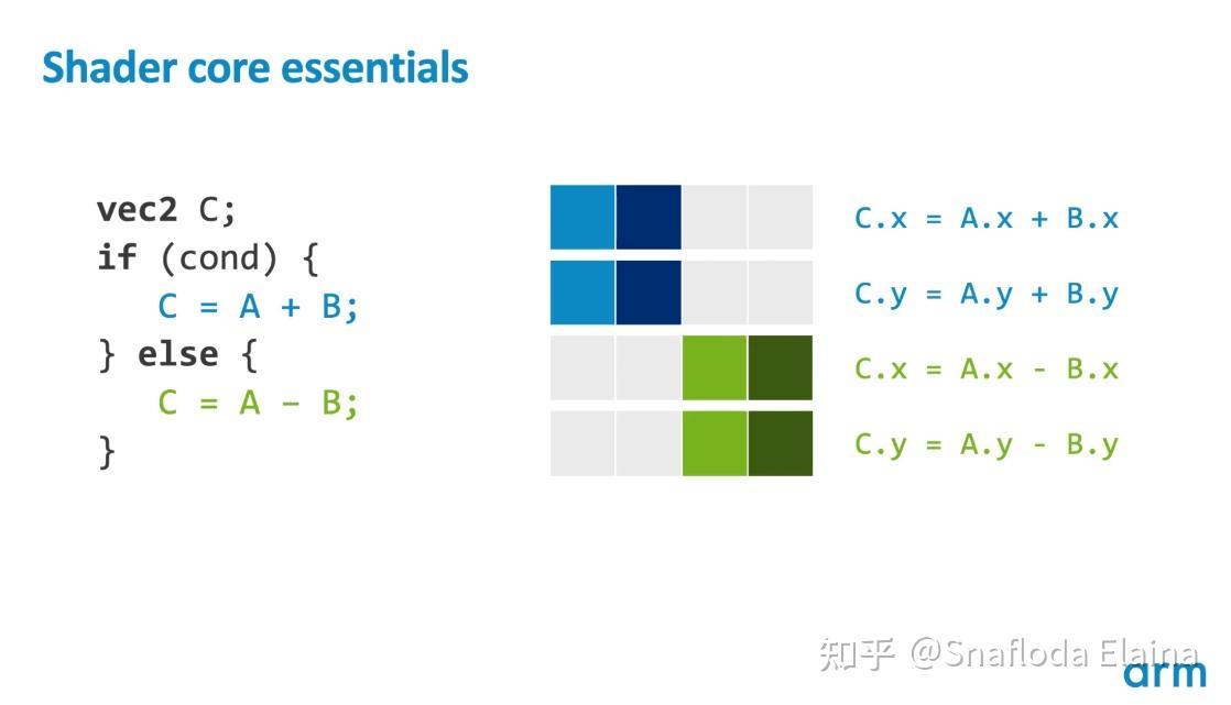 GPU优化入门：重新认识GPU Shader Core - 知乎