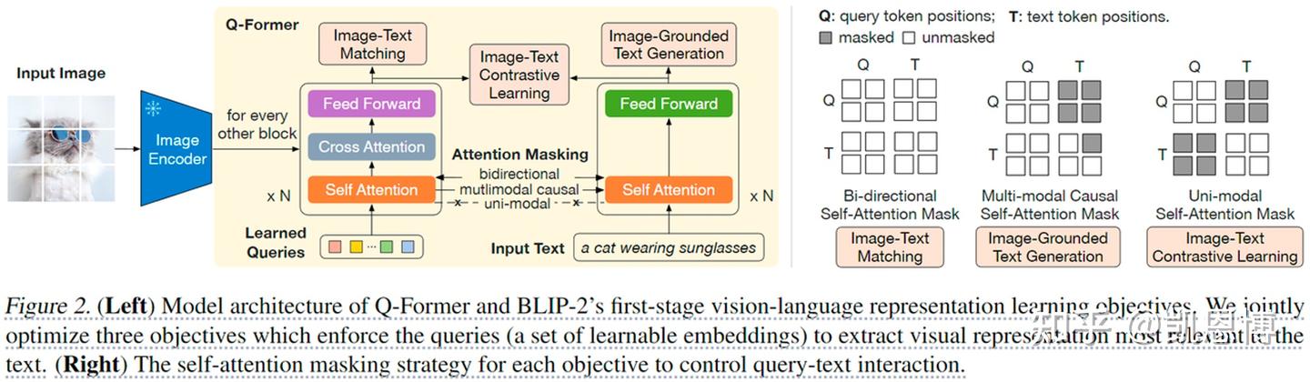 多模态大模型系列：BLIP-2 - 知乎