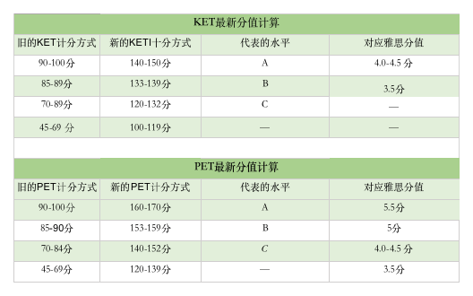 KET/PET考试2020改版最实用工具，精确估分不再难！ - 知乎