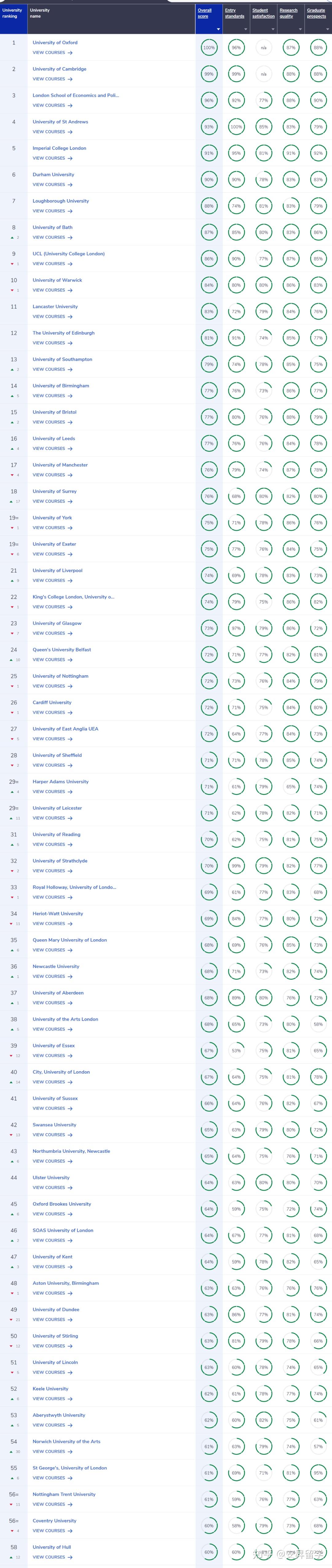 刚刚！2023CUG英国大学排名出炉！牛津蝉联榜首，前五分别是... - 知乎