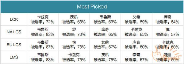 海外赛区一周总结LCK&LMS篇：银河战舰争流 - 知乎
