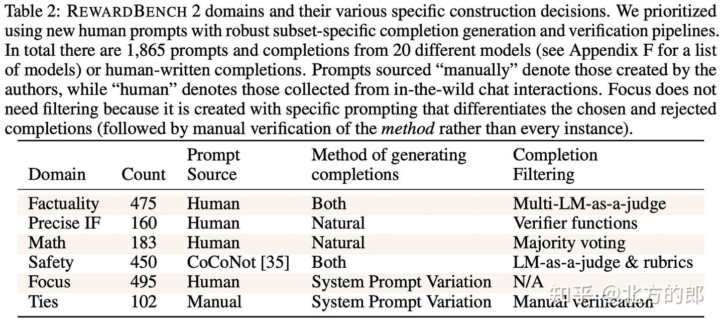 奖励模型 (Reward Models)：为大型语言模型 (LLM) 在推理模型时代建模人类偏好... - 知乎